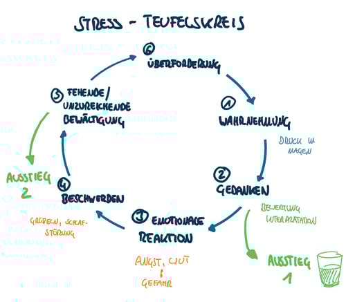 Stress lass nach! Die eigene Resilienz stärken